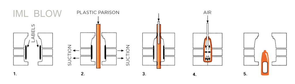 Blow Molding IML - Blowing mold labelling Technology - MARKROBOTIC
